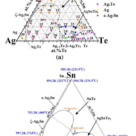 A The Phase Diagram Of Ag Sn Binary System B The Phase Diagram Of Download Scientific