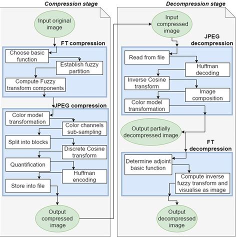 The Schemes Of Compression Decompression Hybrid Algorithms Based On