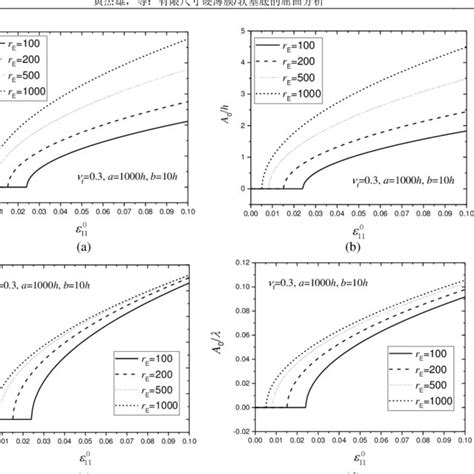Pdf Buckling Analysis Of Finite Stiff Filmsoft Substrate System