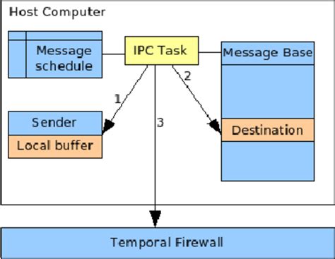 interprocess communication download scientific diagram