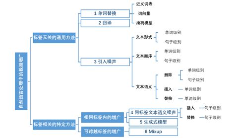 【工大scir笔记】自然语言处理领域的数据增广方法 csdn博客