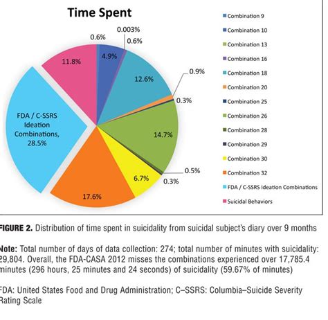 Current Assessment And Classification Of Suicidal Phenomena Using The