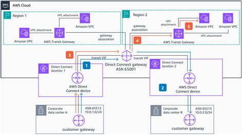 routing scenarios with aws direct connect sitelink routing scenarios