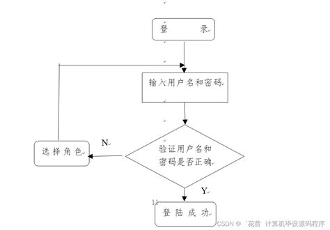 Java Jsp驾校管理平台9ar34 独有源码 如何找到适合自己的毕业设计的指南 Csdn博客