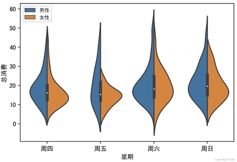 数据分析——seaborn数据可视化 seaborn可视化 csdn博客