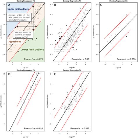 Deming Regression Analysis On Tumor Specific Variants Tsvs Identified Download Scientific