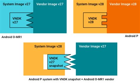 Vndk 스냅샷 설계 Android 오픈소스 프로젝트 Android Open Source Project