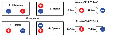 Правильная замена клемм аккумулятора автомобиля