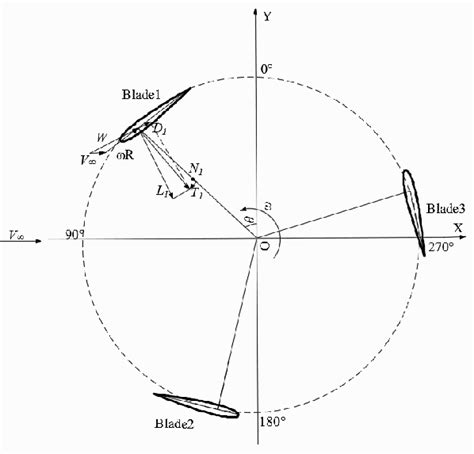 Schematic Of The Three Bladed Darrieus Vawt Download Scientific Diagram