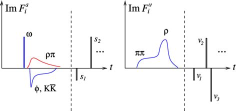 Cartoon Of The Isoscalar Left And Isovector Right Spectral Function