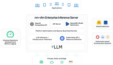 Deploy LLMs On GPUs With Nm Vllm Neural Magic