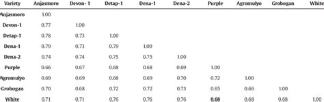 SSR Analysis Results Of Genetics Download Scientific Diagram