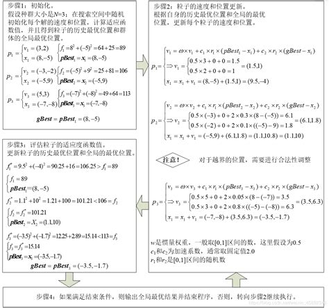 C实现粒子群优化算法pso的例子（二元函数）c如何使用pso算法 Csdn博客