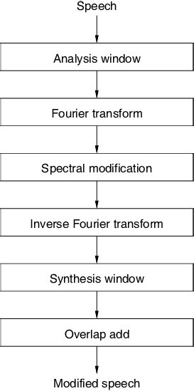 Speech Analysis Modication Synthesis Ams Procedure Used For