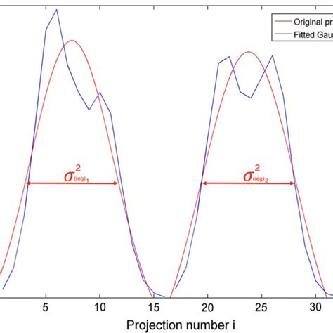 Illustration Of The Regularization Parameter Selection Procedure Based