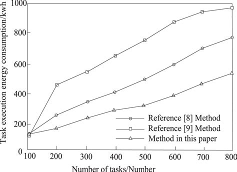Multi Objective Task Resource Allocation Method Based On Hierarchical