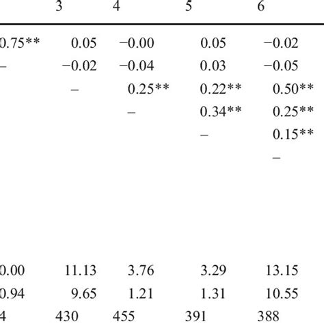 Full Correlation Matrix Of All Variables Download Table