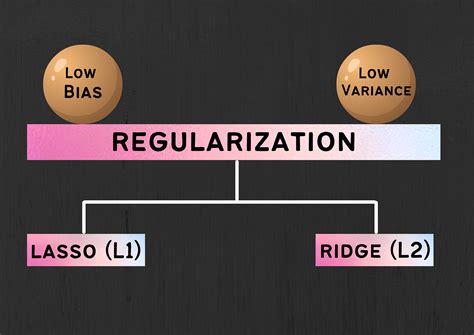 Best Explanation For Ridge And Lasso Regression — Can Also Be Read For