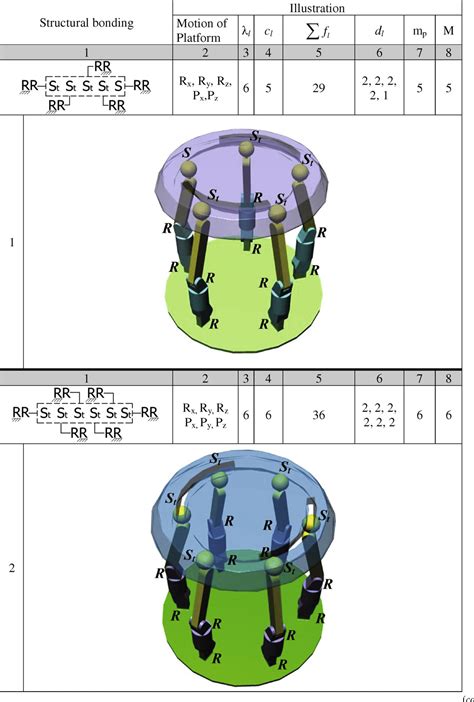 Table 1 From Structural Synthesis Of Euclidean Platform Robot Manipulators With Variable General