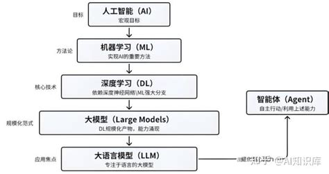 一文理清 Ai 黑话：ai、机器学习、大模型、llm 与 Agent 的关系 知乎
