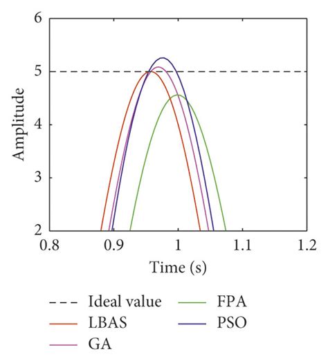 sinusoidal curves of amplitude 5 and angular velocity 15 a