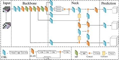 Yolov7 Tiny Network Architecture Download Scientific Diagram