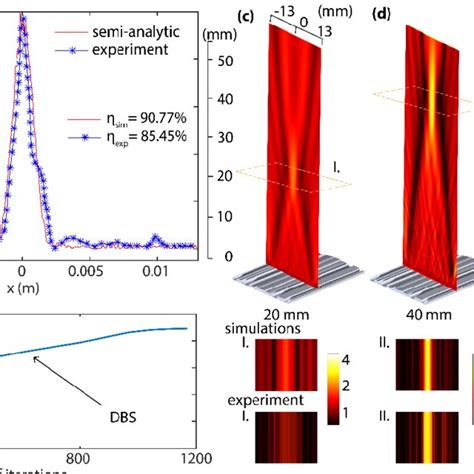 A Simulated And Measured Point Spread Functions For 1d Thz Mdl