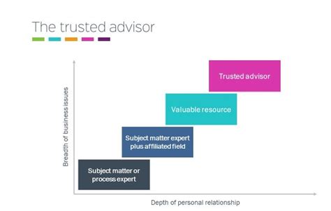 Unlocking The Full Potential Of Landd The Trusted Advisor Model — Grist Consulting