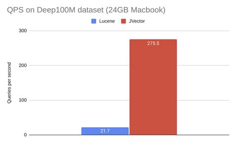 Marc Groetelaars On Linkedin Released Jvector 10