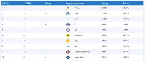 Tiobe Index For February 2025 Top 10 Most Popular Programming Languages