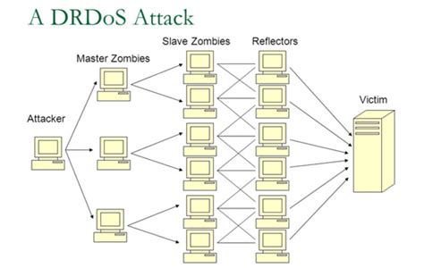 Top 10 Dangerous Dns Attacks Types And The Prevention Measures