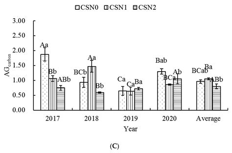 Interspecific Competition As Affected By Nitrogen Application In Sweet CornSoybean