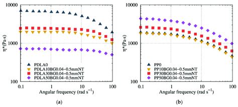 Evolution Of The Complex Dynamic Viscosity Modulus Versus The Angular