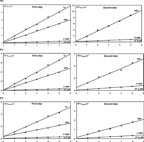 Pseudo First Order Rate Constants Plotted As A Function Of Nucleophile Download Scientific
