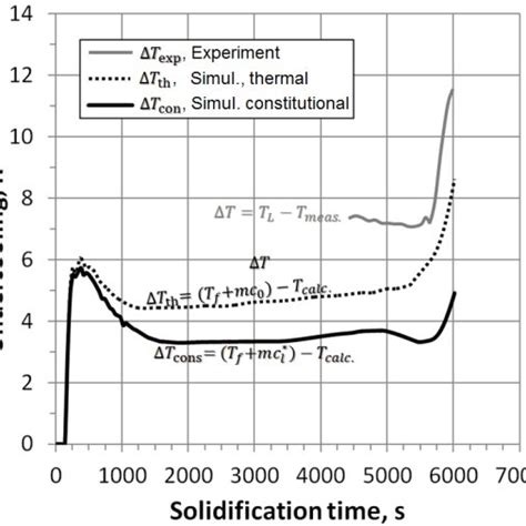 The Calculated Cooling Curves In The Solidification Cell At Positions