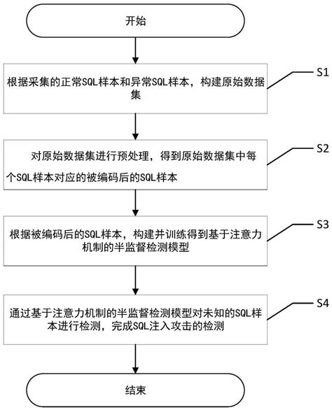 semi supervised sql structured query language injection attack