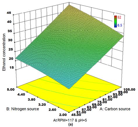 Shows The 3d Plot For Bioethanol Production As A Function Of Carbon