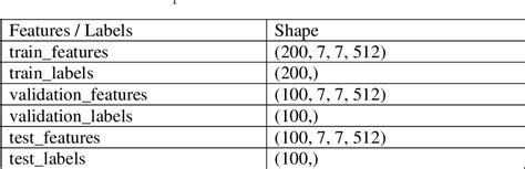 Table 1 From Image Classification Using Transfer Learning And Deep Learning Semantic Scholar