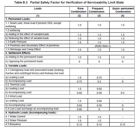 Load Combinations Midas Support
