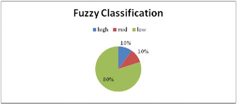 Fuzzy Classification Download Scientific Diagram