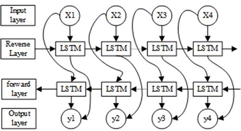 An Accurate Irrigation Volume Prediction Method Based On An Optimized