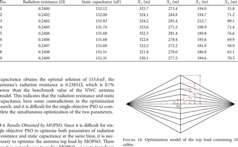The Optimization Solutions With Both Radiation Resistance And Static Download Scientific