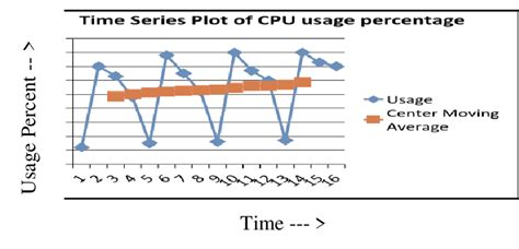 Graph Indicating Cpu Usage And Center Moving Average Download Scientific Diagram Graph Indicating Cpu Usage And Center Moving Average Download Scientific Diagram