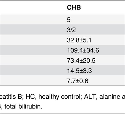 The Clinical Parameters Of 5 Chb Patients With And 6 Hcs Enrolled For