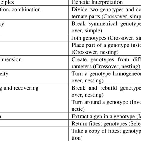 Genetic Interpretation Of Triz Inventive Principles Download Table