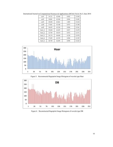 Labview With Dwt For Denoising The Blurred Biometric Images Pdf