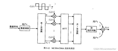 Matlab实现的mc Cdma模拟器与turbo码综合分析 Csdn博客