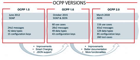 What Is OCPP Where It Is Used