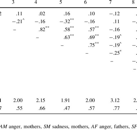 Summary Of Intercorrelations Means And Standard Deviations Among