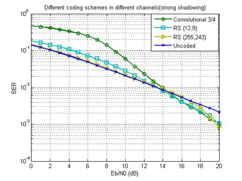comparison of coded and uncoded qpsk oqpsk for different coding download scientific diagram